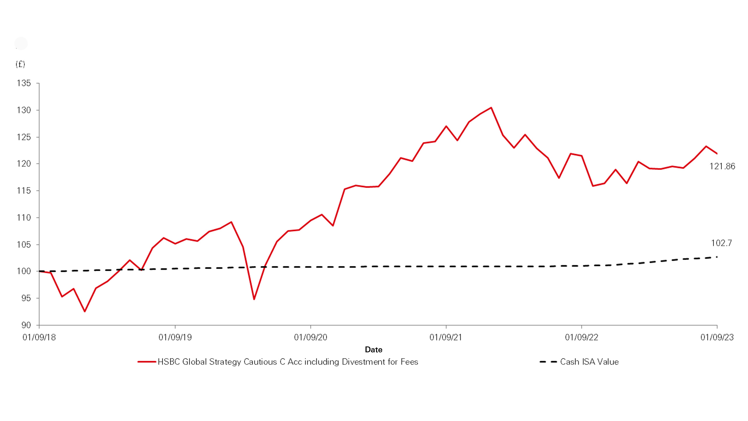 New To Investing | Start Investing - HSBC UK
